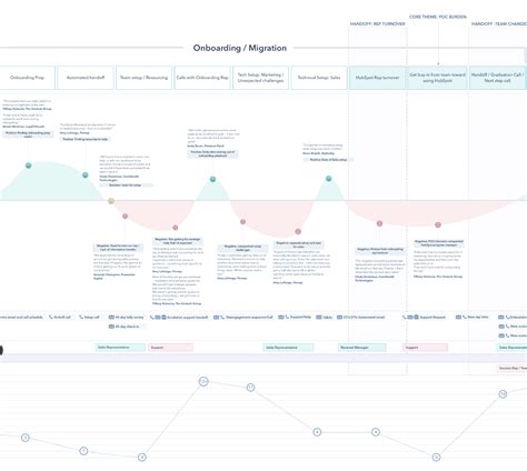 Best Customer Journey Map Examples To Learn From