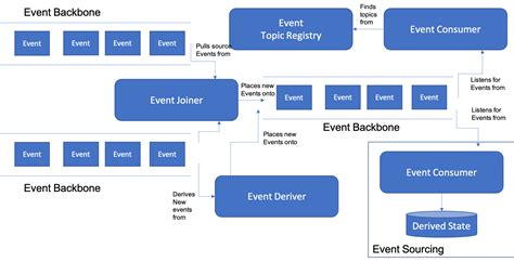 Event Based Architecture Cloud Adoption Patterns