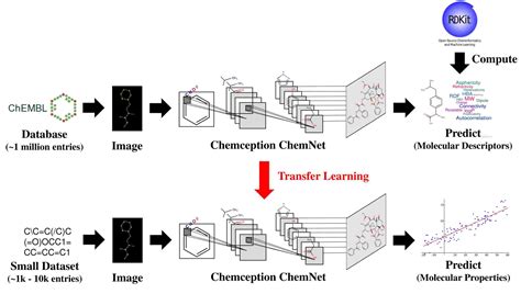 Using Rule Based Labels For Weak Supervised Learning A Chemnet For Transferable Chemical