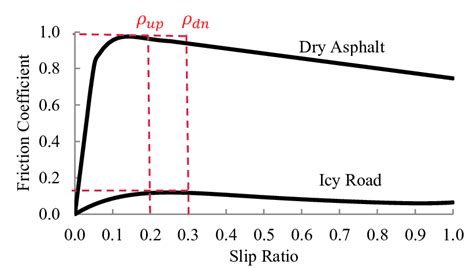 relation between friction coefficient and slip ratio download
