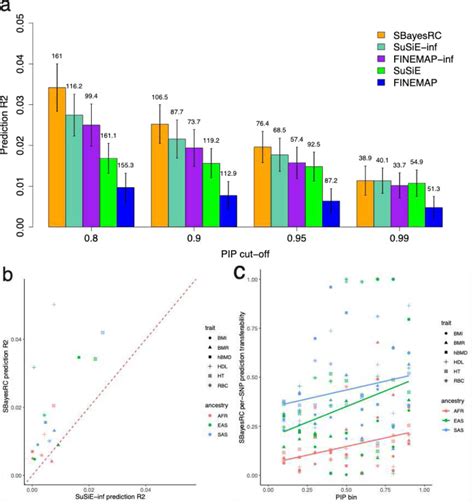 Genome Wide Fine Mapping Improves Identification Of Causal Variants Pmc