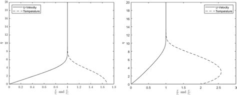 Boundary Layer Profiles With Different Mach Numbers And Wall Boundary Download Scientific