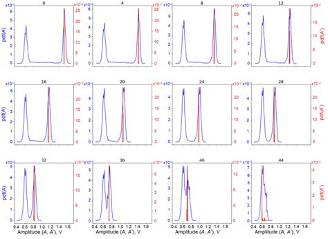 Probability Distribution Functions Of The Signal Amplitude At The