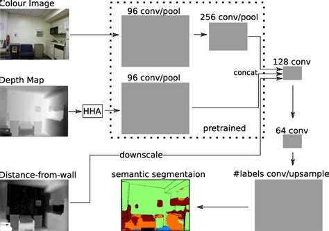 Illustrating The Top Down Semantic Segmentation As Proposed By Husain