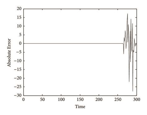 the graphs of absolute error on simulative time varying system a