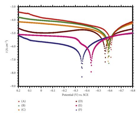 Potentiodynamic Polarization A And Nyquist Curves B A Uncoated