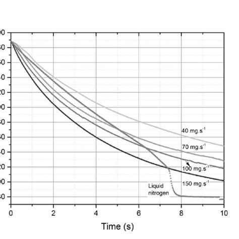 Test Rig To Characterize The Cooling Of A Cryo Vial With Forced Flow Of