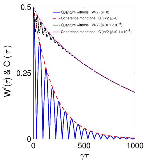 Optimized Quantum Witness W Q τ And Coherence Monotone Cτ2 As A