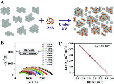A The Isolated Sp 2 Graphene Islands Are Surrounded By An Sp 3