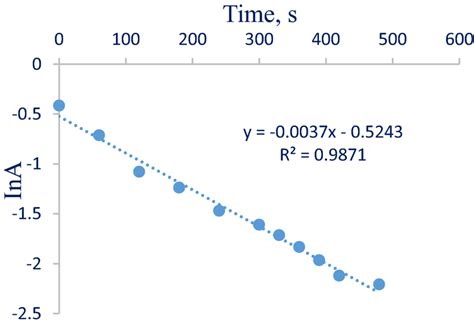 Nonlinear Least Square Graph Of Ina Against Time For The Oxidation Of