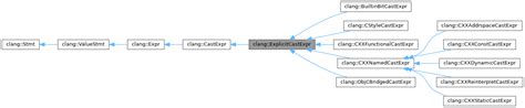 Clang Clangexplicitcastexpr Class Reference