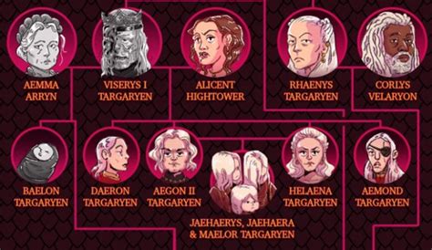 Árvore genealógica de House of the Dragon veja linhagem Targaryen e