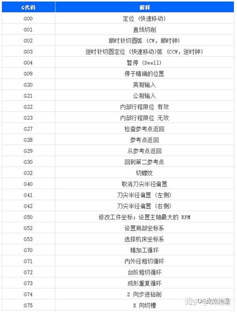 史上最全的数控机床g m代码含义注释 知乎