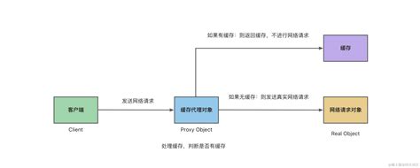 Js设计模式之代理模式：对象的“虚拟与现实” 高效的前端知识库