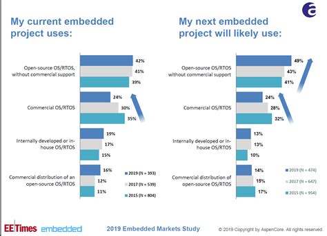 Real Time Operating System RTOS IoT Engineering Education