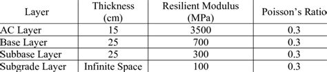 1 Parameters For The Flexible Pavement Example Download Table