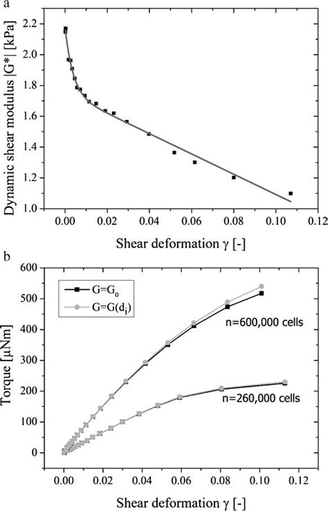 A Shear Modulus As A Function Of Deformation From A Monolayer