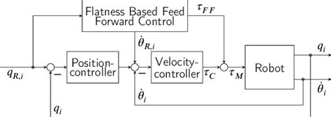 Controller Design With Feed Forward And Feedback Control Download