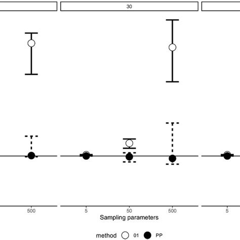 mean error rates with 95 percentile intervals of the errors bars for