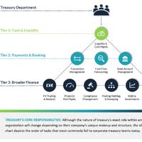 Four Things Every CFO Should Know About Treasury