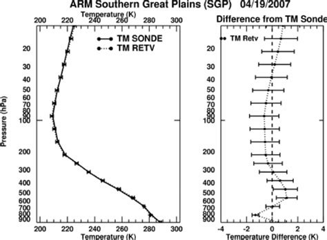 Comparison Plot Of The Sonde A Priori And The Retrieved Temperature