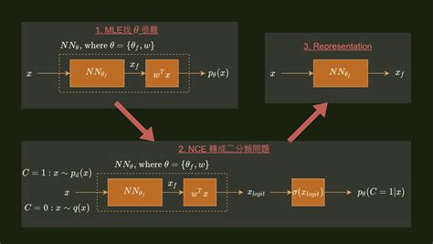 Noise Contrastive Estimation NCE 筆記 棒棒生