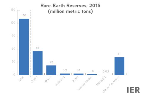 Rare Earth Elements What Are They Who Has Them Ier