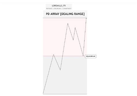 Simplified Pd Array Dealing Range A Th~read🧵🪡 Like Repost 🔃 Thread From Trader Mills 🩺📊