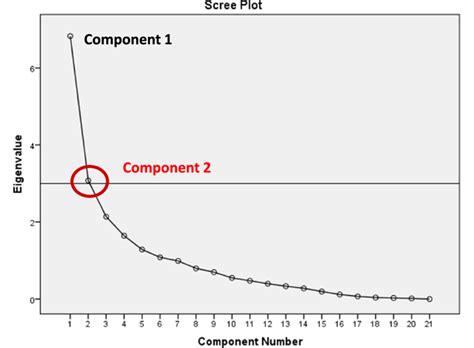 Scree Plot For The First Runs Download Scientific Diagram