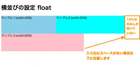 Cssのfloatプロパティで要素を横並びにする方法 Webst8のブログ
