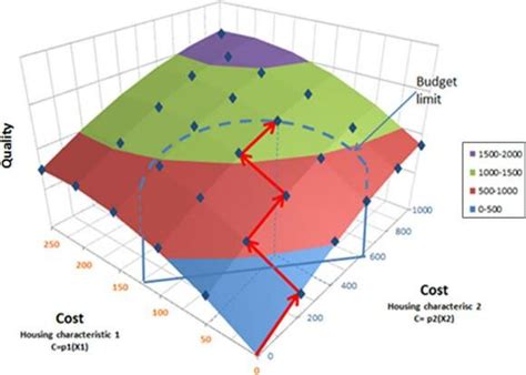 Spending Evolution And Budget Restrictions For Two Characteristics Download Scientific Diagram