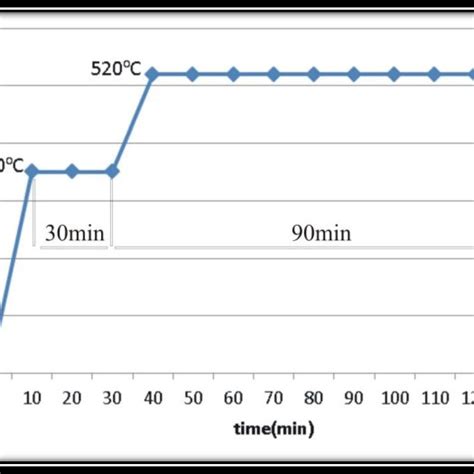 6 Temperature Time Cycle Of Sintering Process Download Scientific