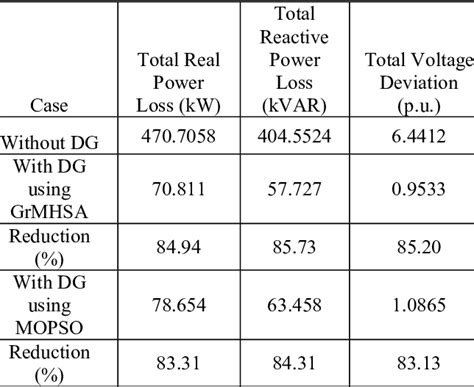 Comparison Of Results Of Reductions In Total Voltage Deviation Active