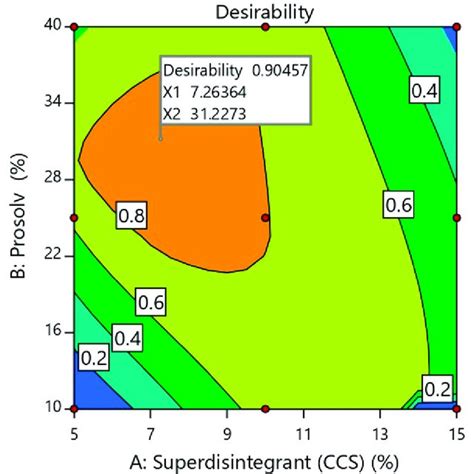 Optimization Plot Showing The Influence Of Independent Formulation