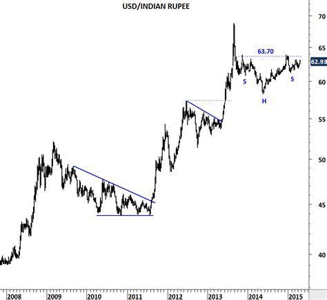 India Bse Sensex Index Tech Charts