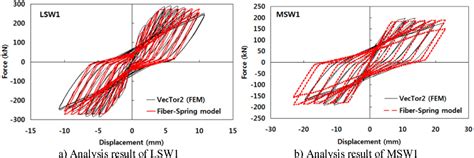Figure 1 From Modeling Of Rc Shear Walls Using Shear Spring And Fiber Elements For Seismic
