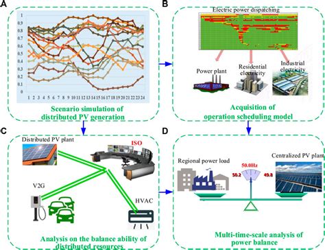 Frontiers Multi Time Scale Analysis Of Power Balance Considering