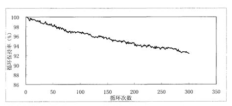 Preparation Method Of Polymer Lithium Ion Battery Eureka Patsnap