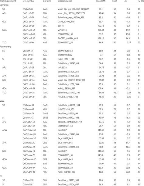 Quantitative Trait Loci For Stomatal Traits And Yield Download Scientific Diagram