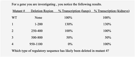 Solved For A Gene You Are Investigating You Notice The
