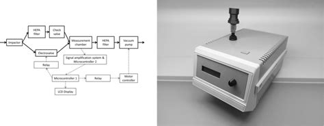 Block Diagram And View Of Ionisation Nanoparticle Detector Download