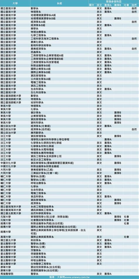 【112考試分發】268系組 不看學測國文 大學考情 大學問 升大學 找大學問
