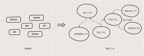 使用 DDD 指导微服务拆分的逻辑 知乎
