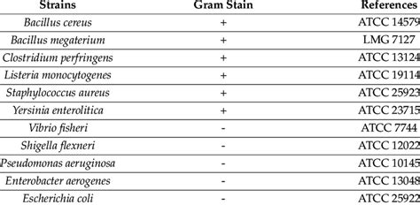 List Of Tested Bacterial Strains Download Scientific Diagram