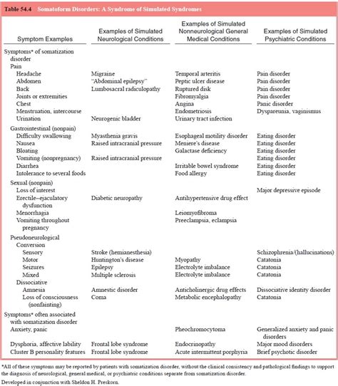 Somatization Disorder