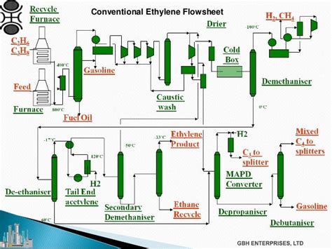 C2 Acetylene Hydrogenation