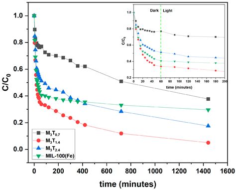 Sustainability Free Full Text Preparation Of Fe Based Mofs