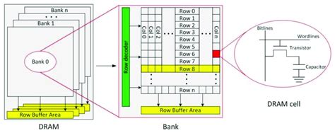 Dynamic Random Access Memory Dram