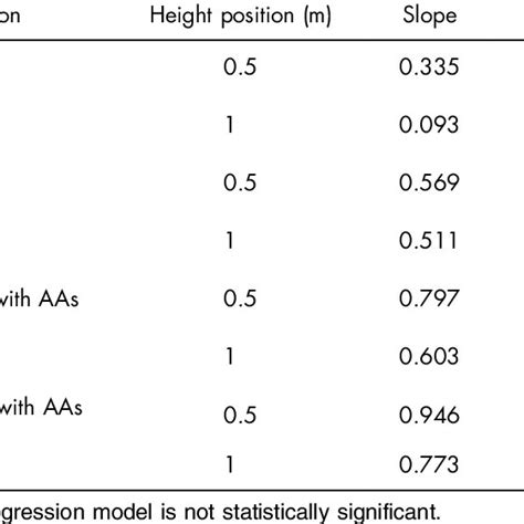 The Slopes And R 2 Values From Linear Regression For Different