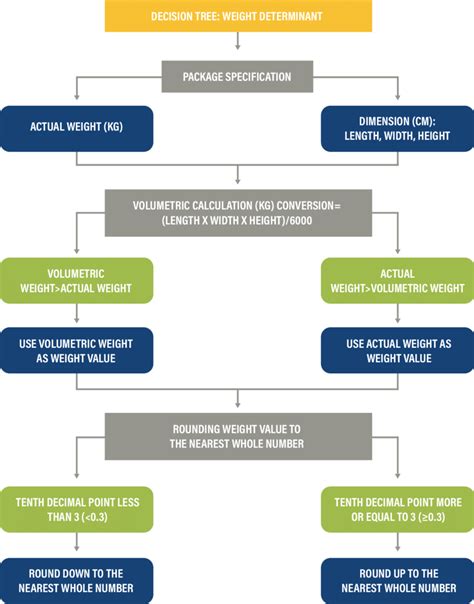 Classifying Weight And Dimensions Download Scientific Diagram